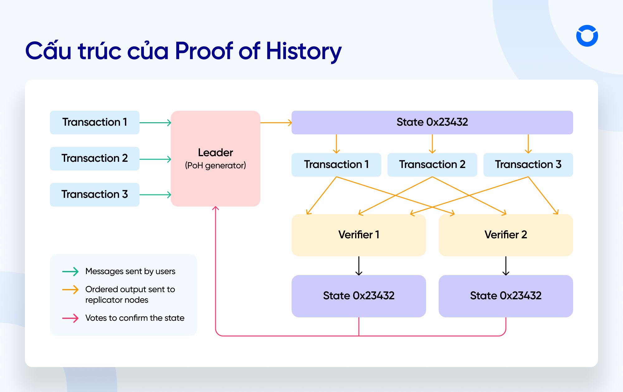 Tìm hiểu cơ chế đồng thuận Proof of History (PoH) trong Blockchain